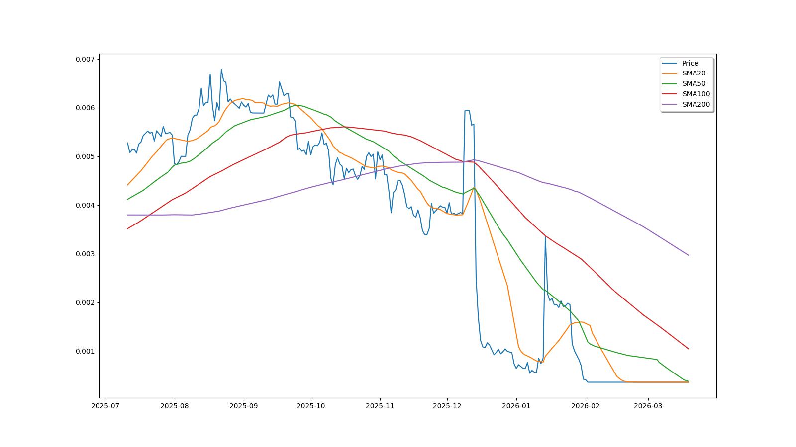 Seigniorage Shares Simple Moving Averages