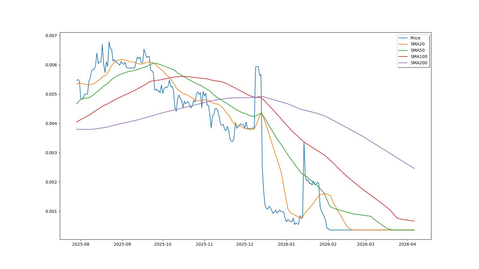 Seigniorage Shares Simple Moving Averages