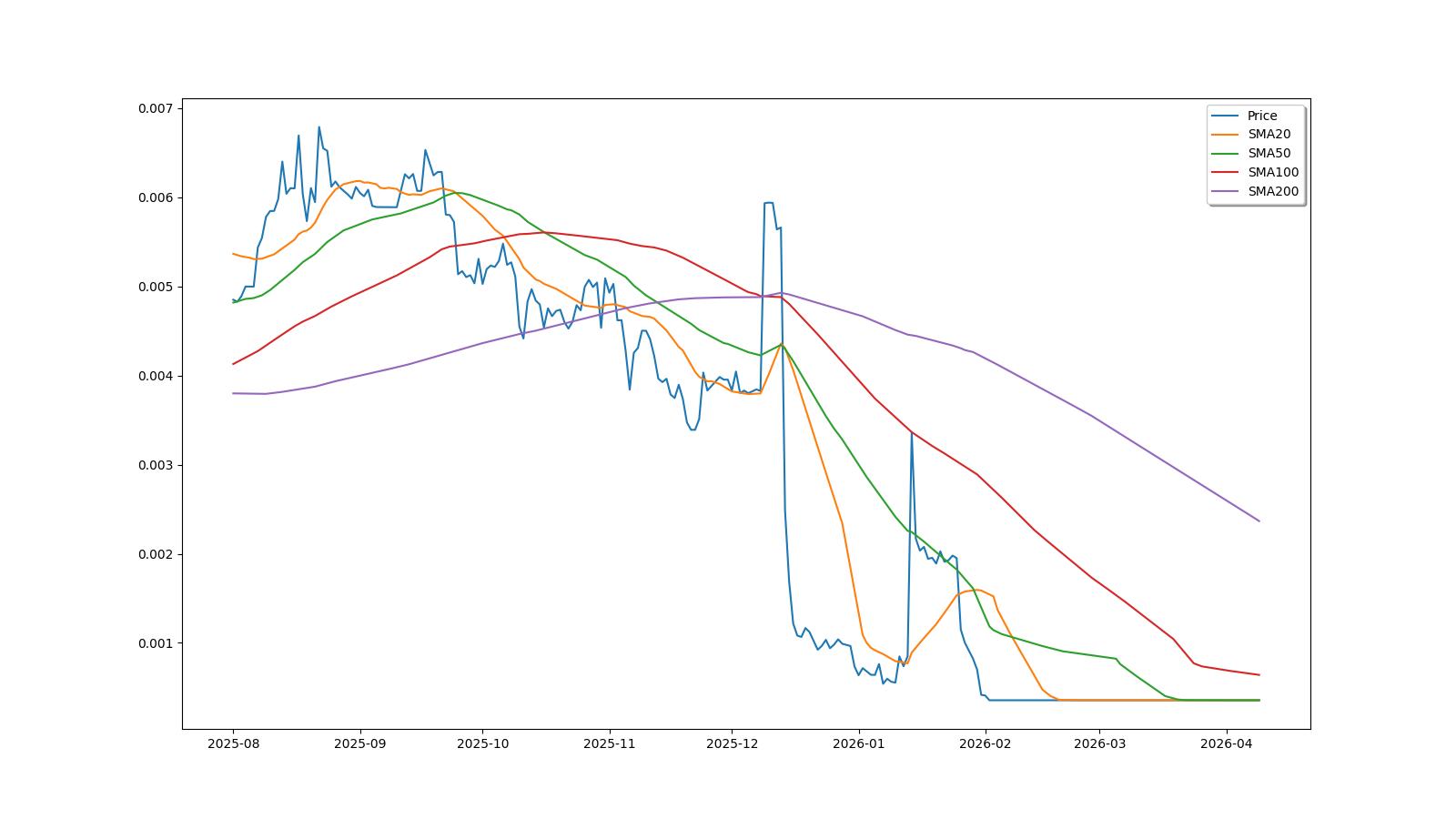 Seigniorage Shares Simple Moving Averages