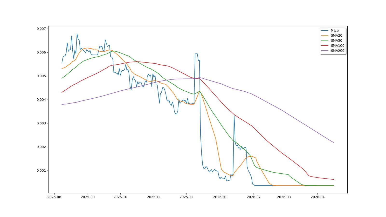 Seigniorage Shares Simple Moving Averages