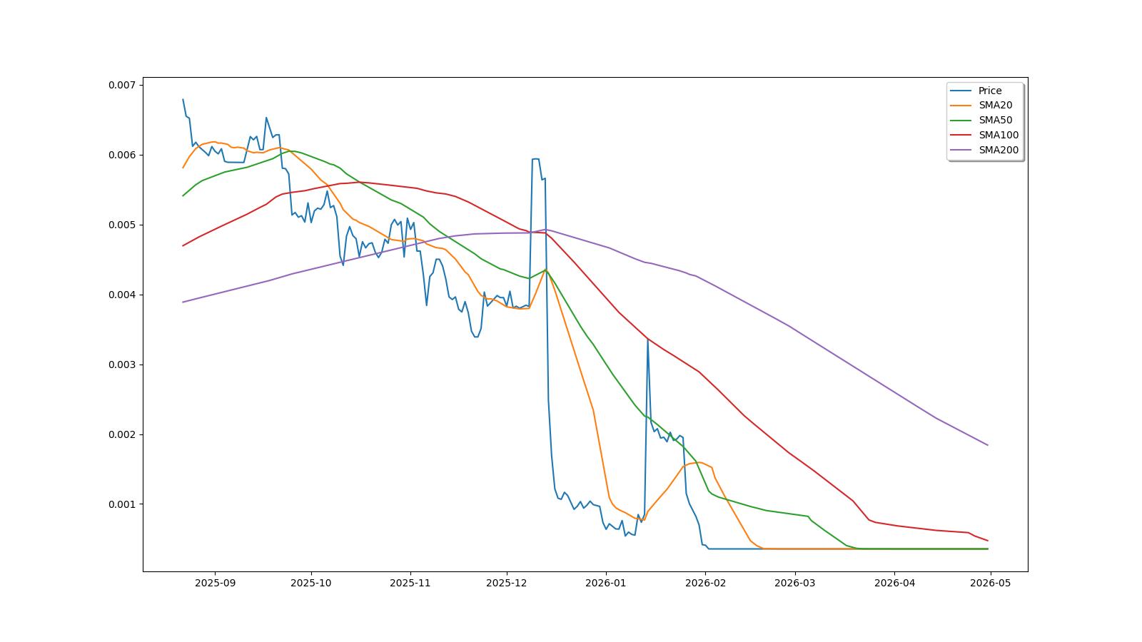 Seigniorage Shares Simple Moving Averages