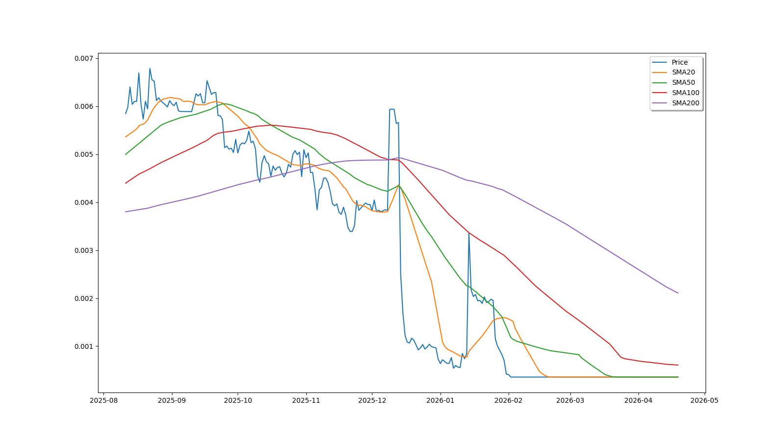 Seigniorage Shares Simple Moving Averages