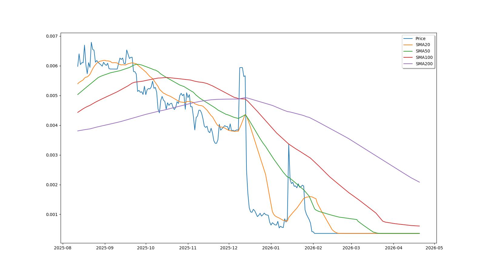 Seigniorage Shares Simple Moving Averages