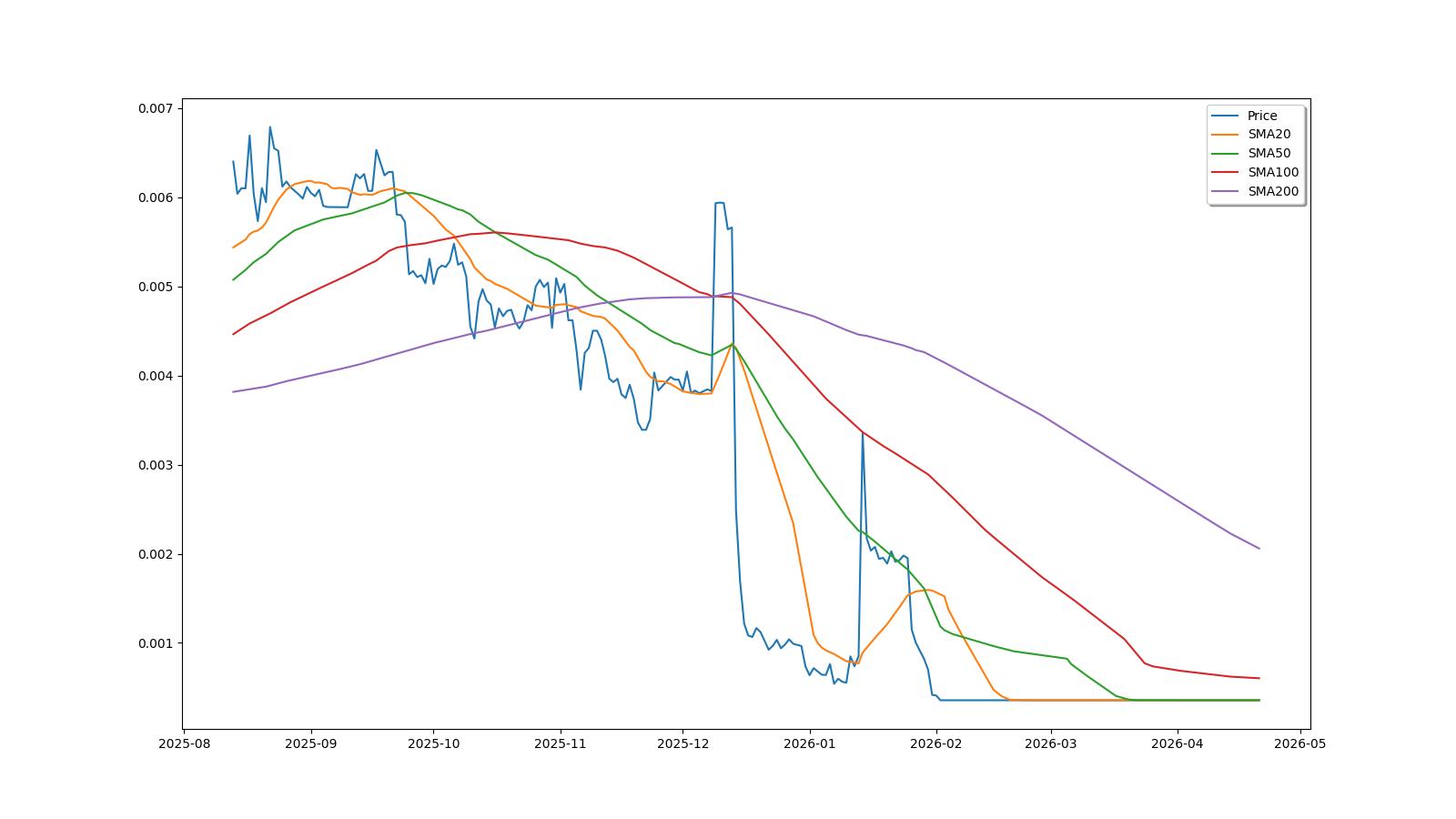 Seigniorage Shares Simple Moving Averages