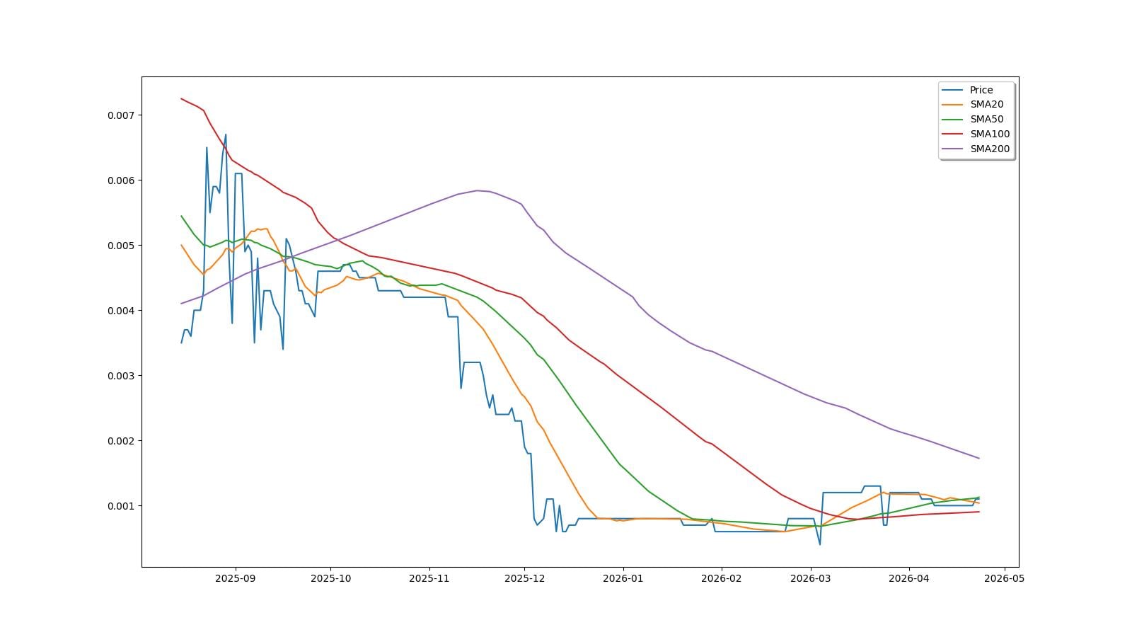 Seiren Games Network Simple Moving Averages