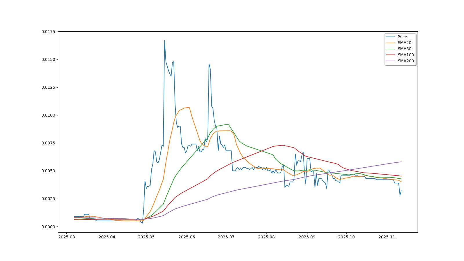 Seiren Games Network Simple Moving Averages