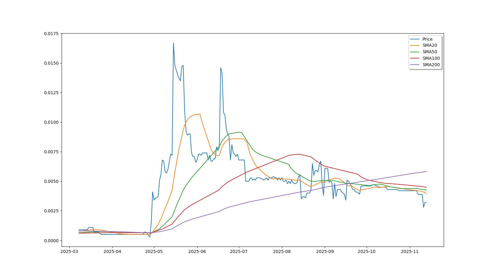 Seiren Games Network Simple Moving Averages