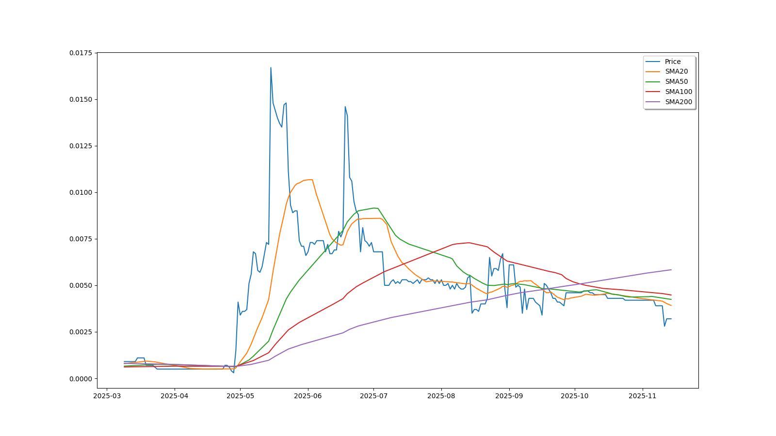 Seiren Games Network Simple Moving Averages