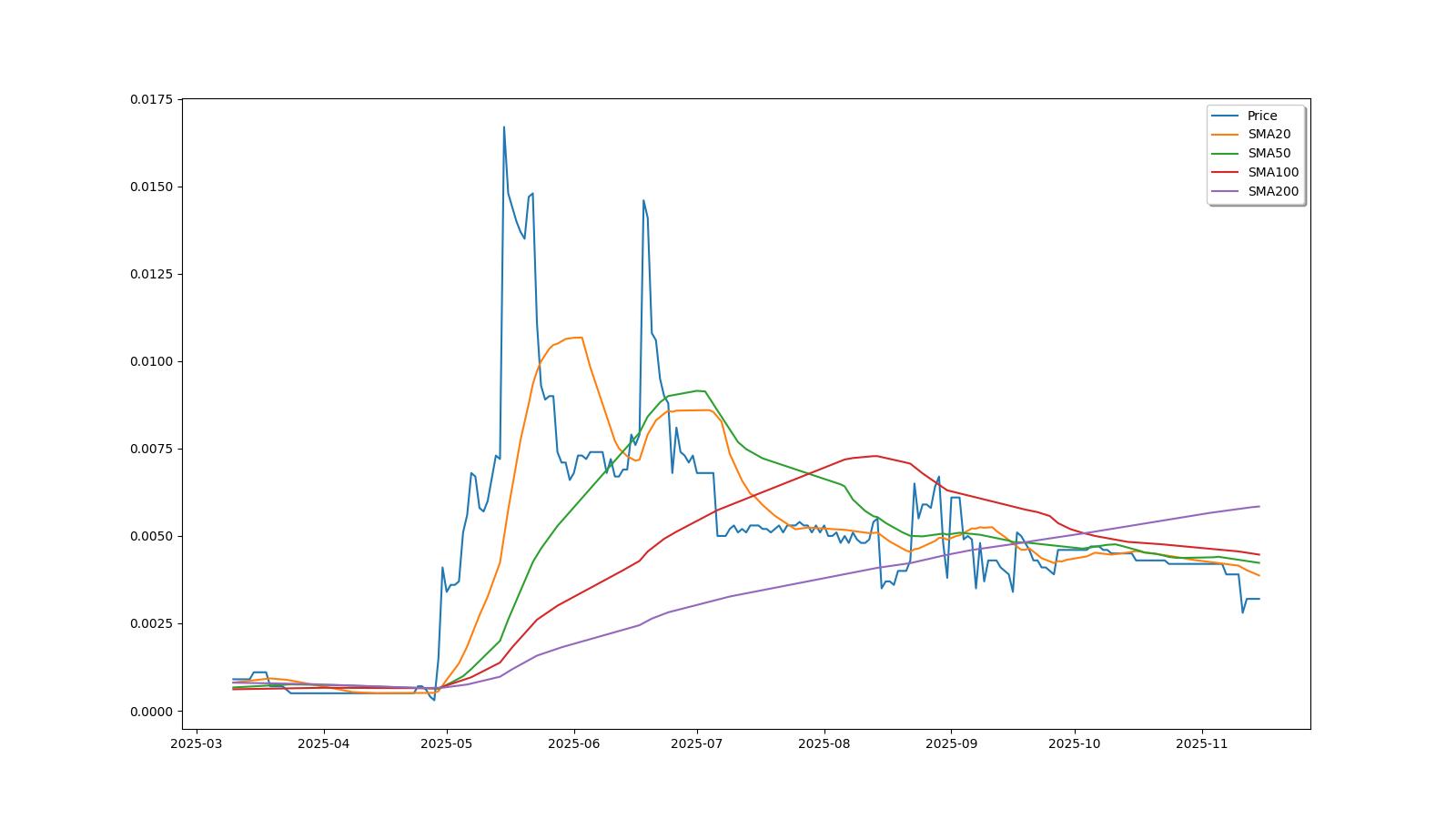 Seiren Games Network Simple Moving Averages