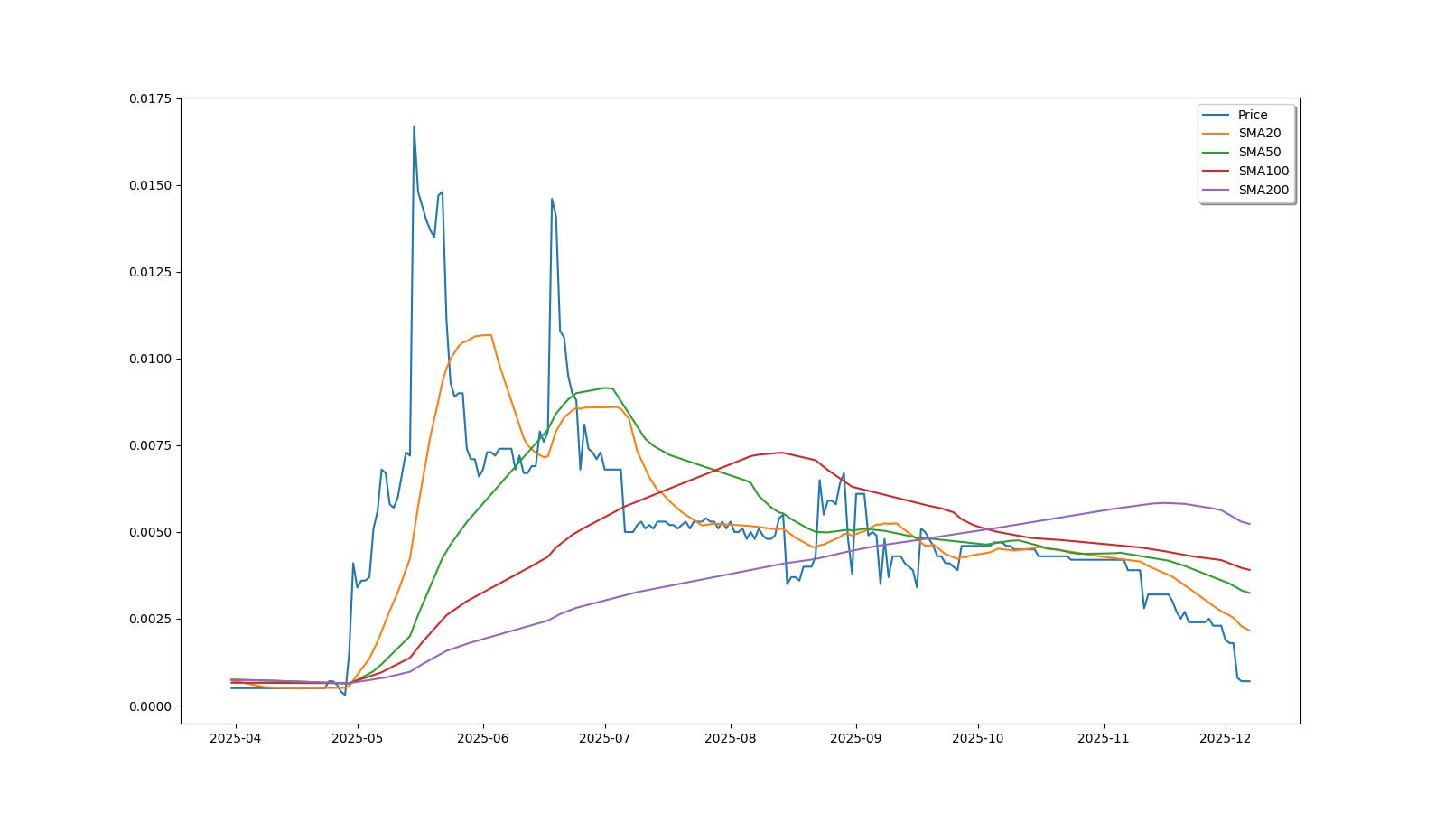Seiren Games Network Simple Moving Averages