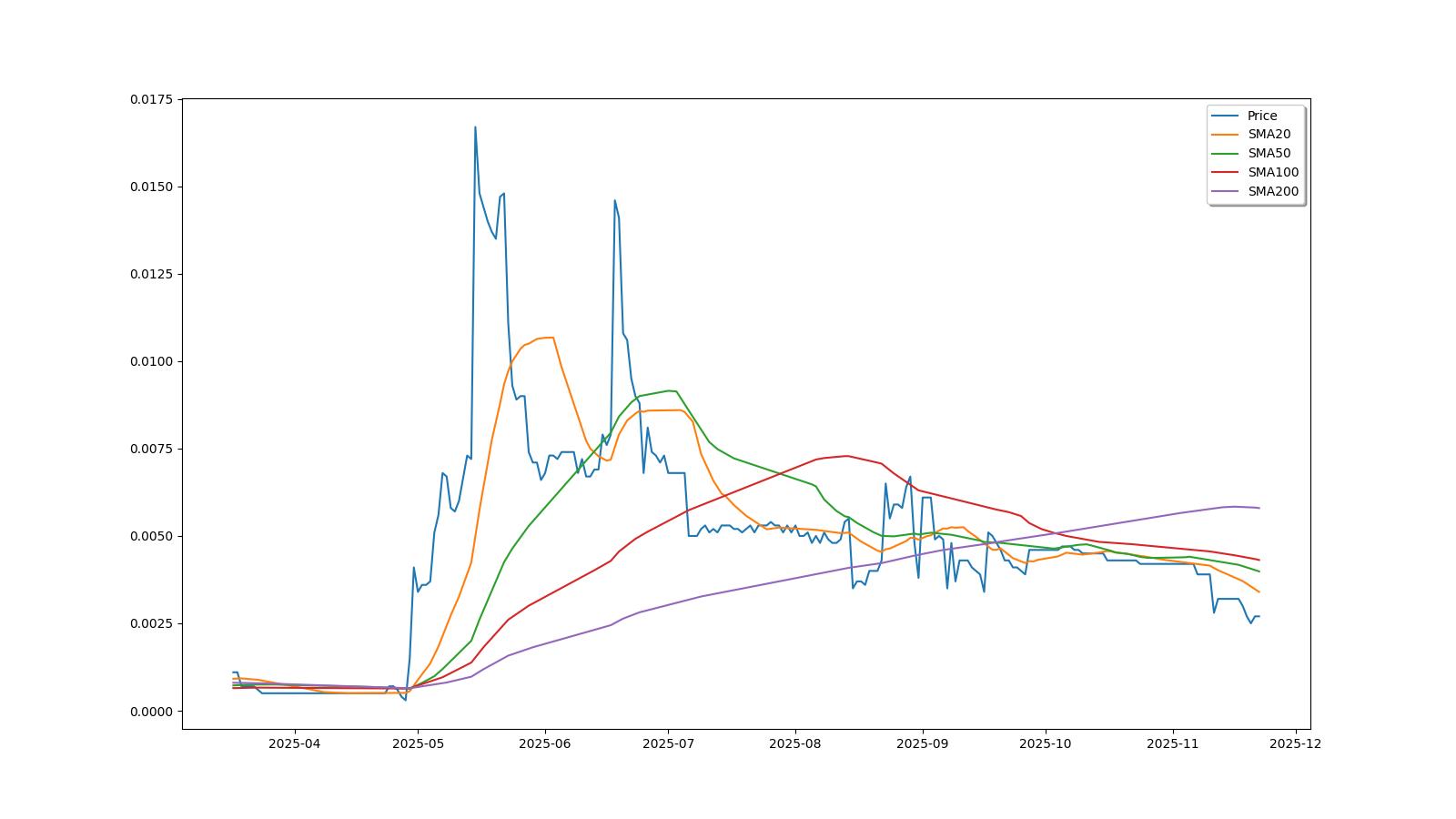 Seiren Games Network Simple Moving Averages
