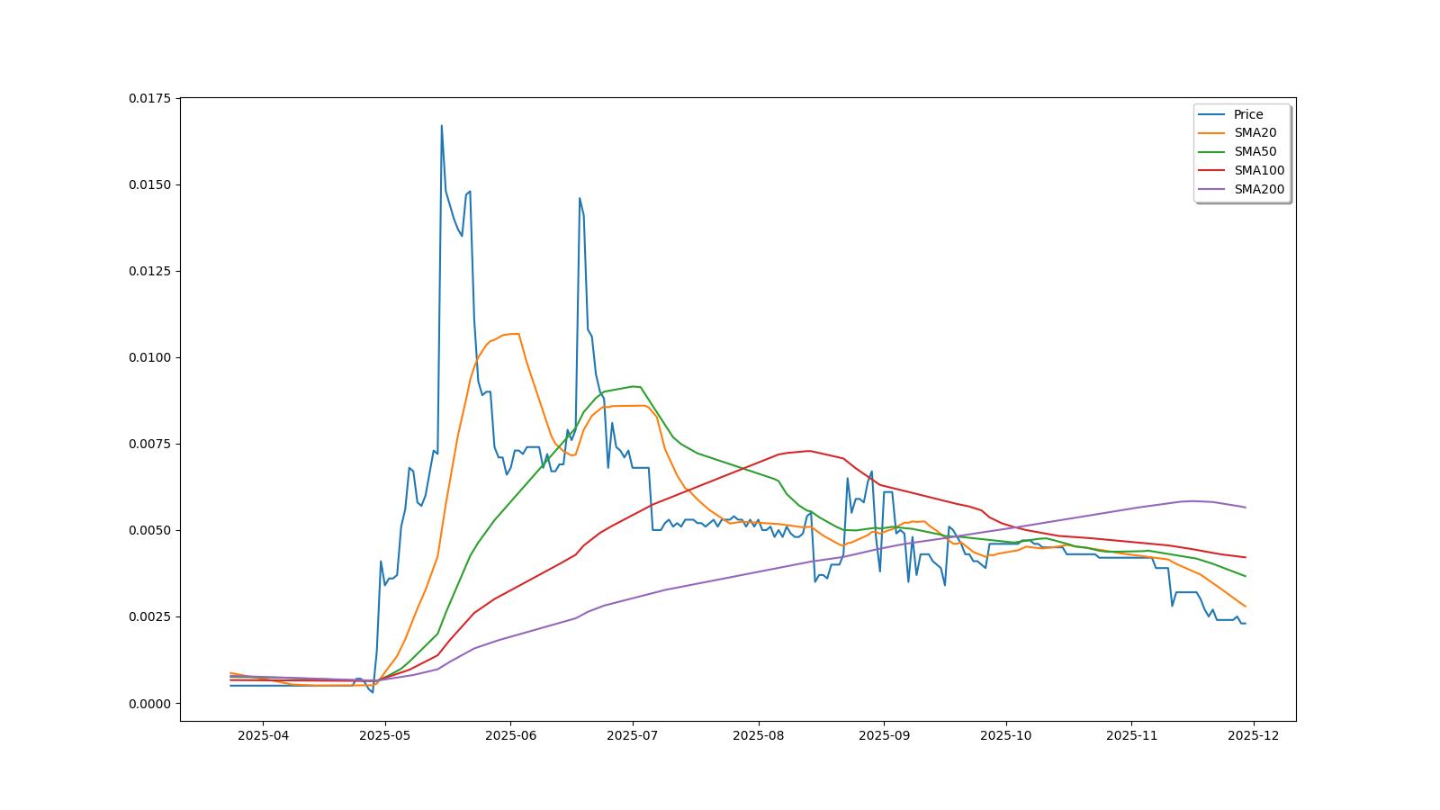 Seiren Games Network Simple Moving Averages