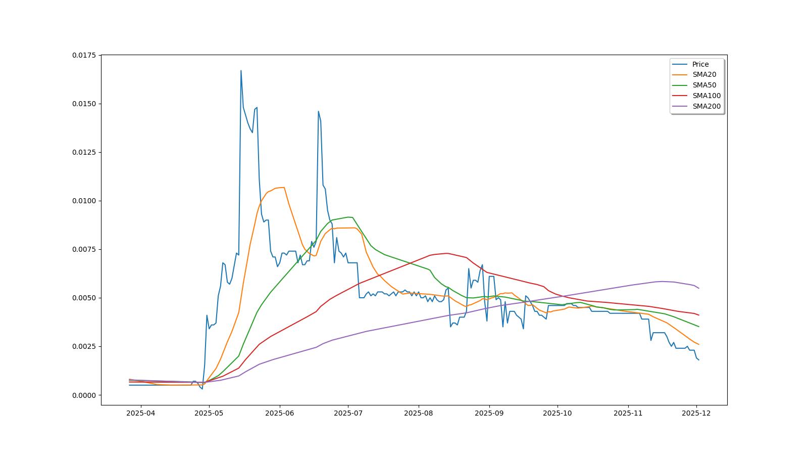 Seiren Games Network Simple Moving Averages