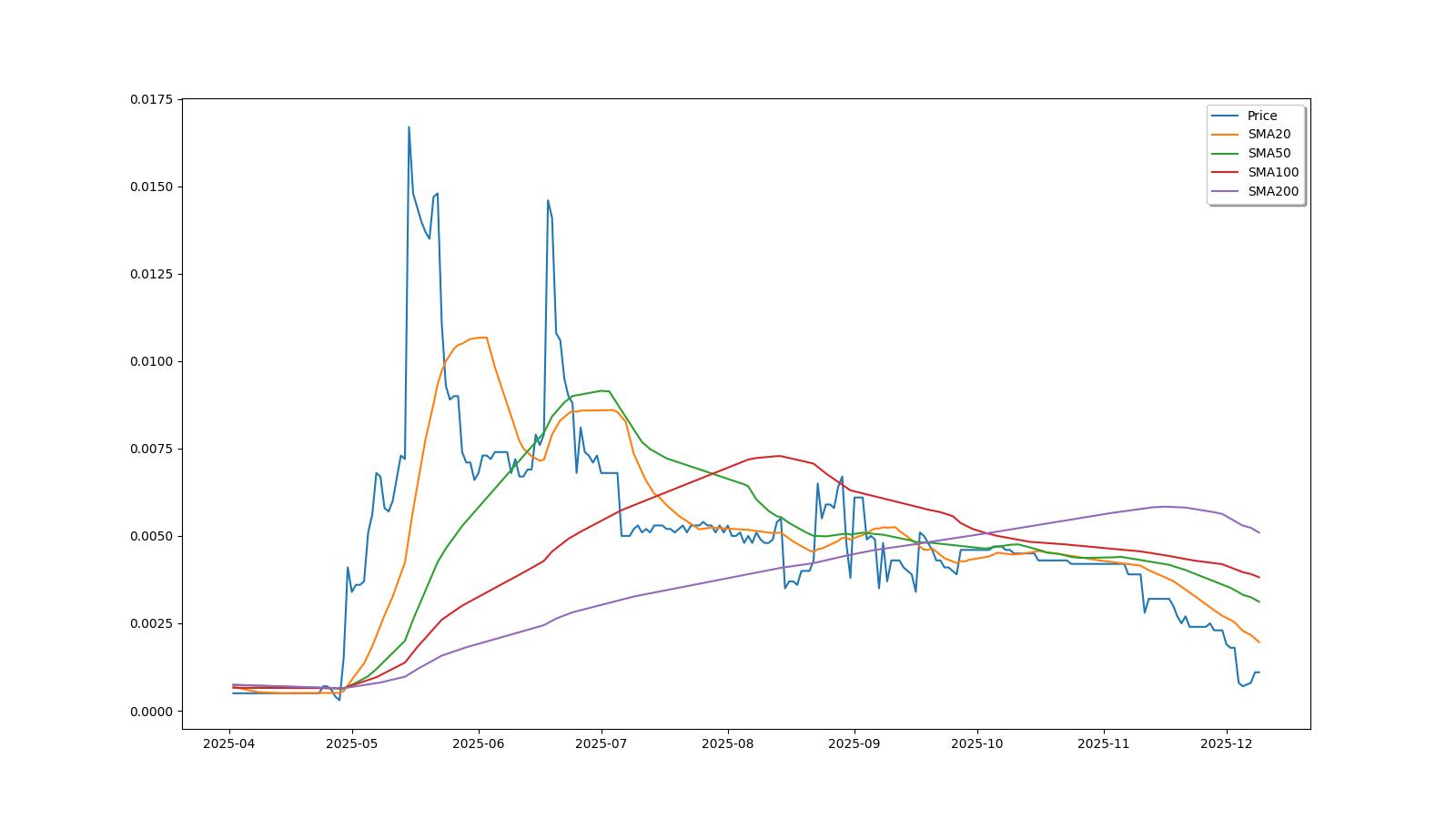 Seiren Games Network Simple Moving Averages