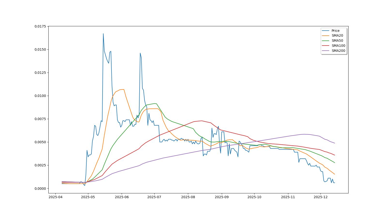 Seiren Games Network Simple Moving Averages