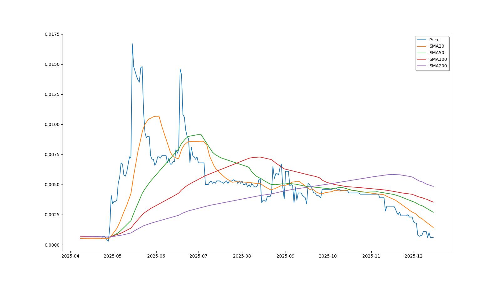 Seiren Games Network Simple Moving Averages