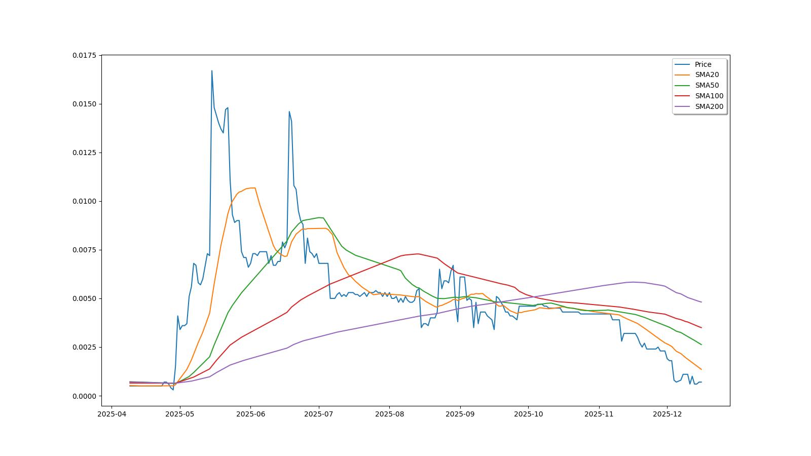Seiren Games Network Simple Moving Averages