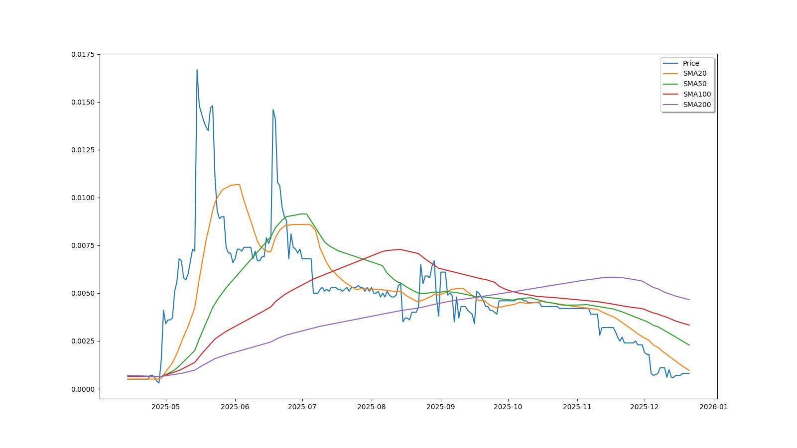 Seiren Games Network Simple Moving Averages