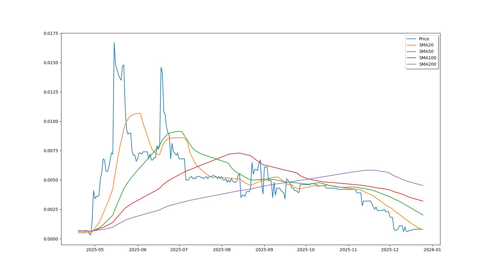 Seiren Games Network Simple Moving Averages