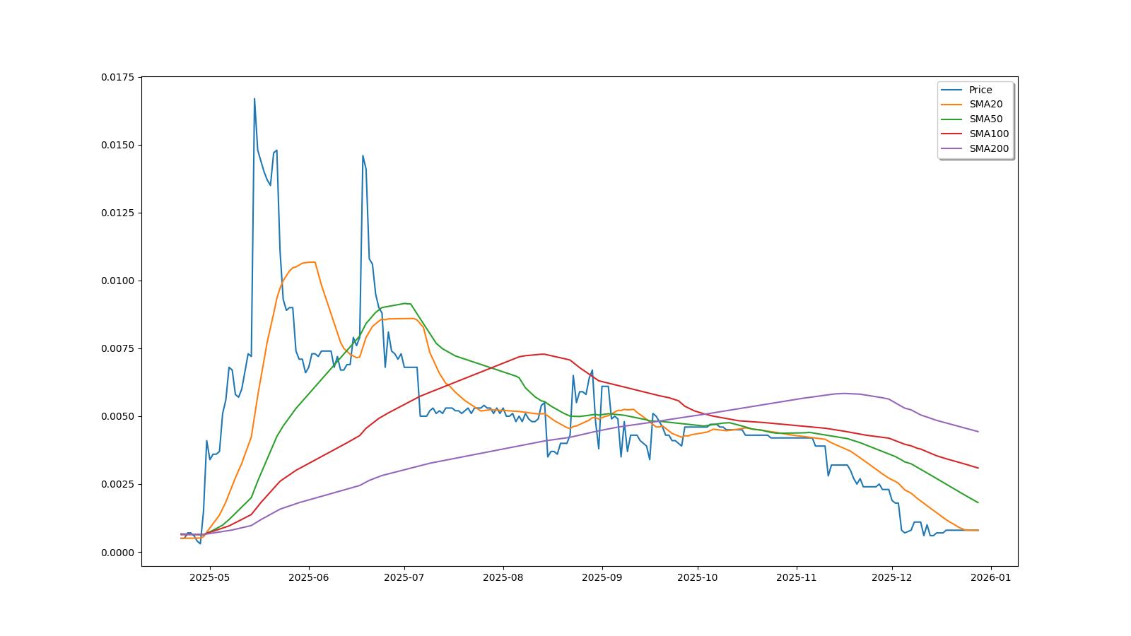 Seiren Games Network Simple Moving Averages