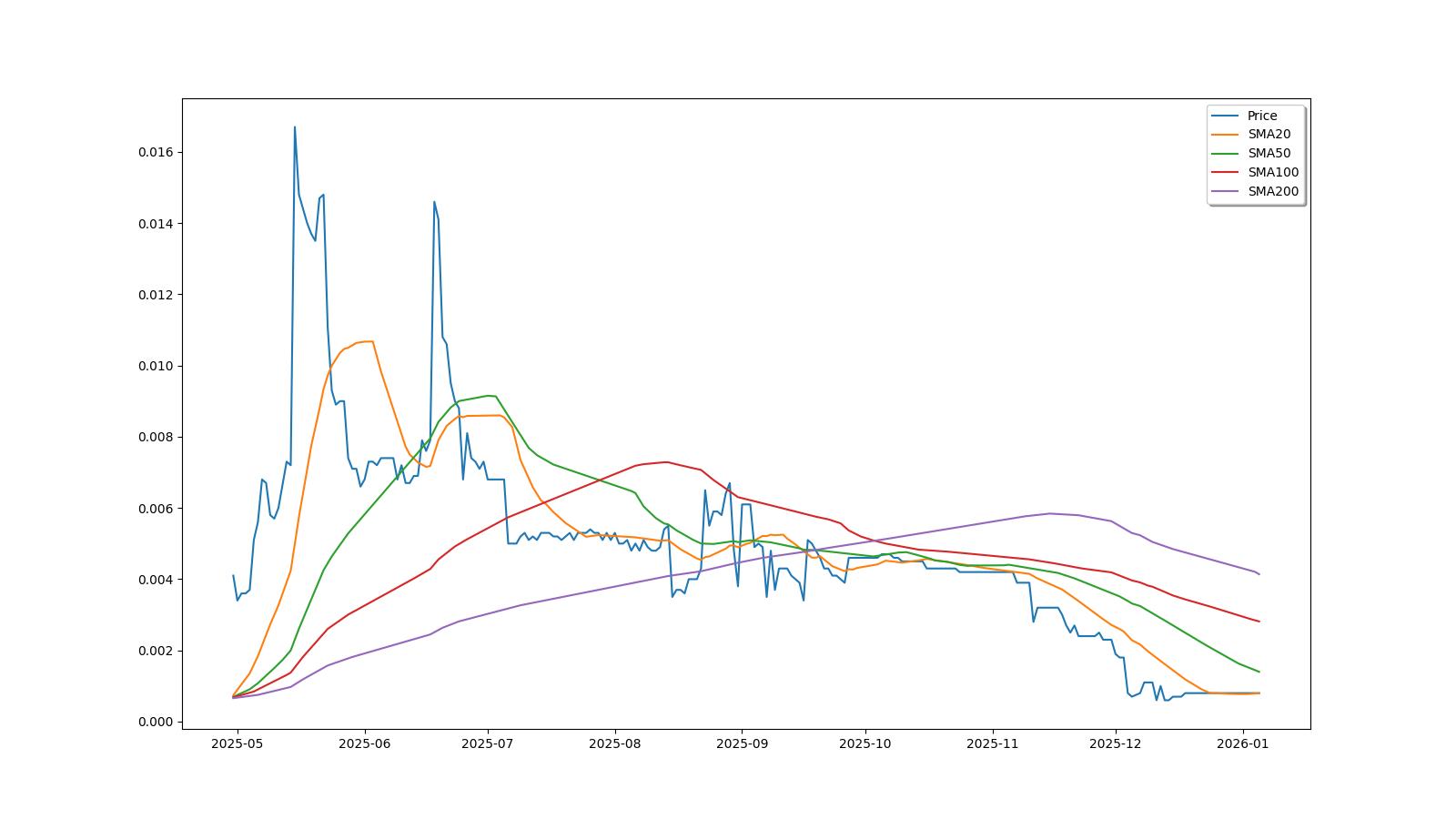 Seiren Games Network Simple Moving Averages
