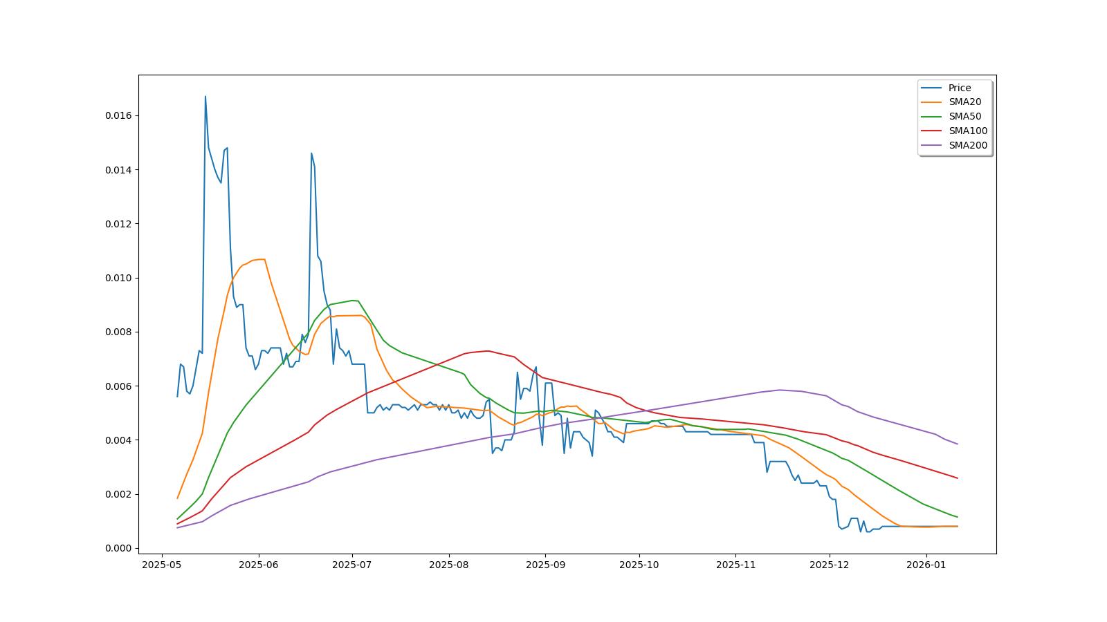Seiren Games Network Simple Moving Averages