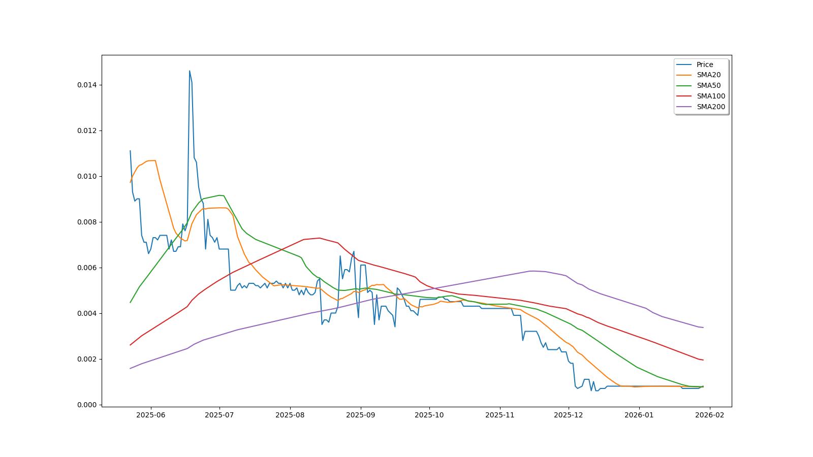 Seiren Games Network Simple Moving Averages