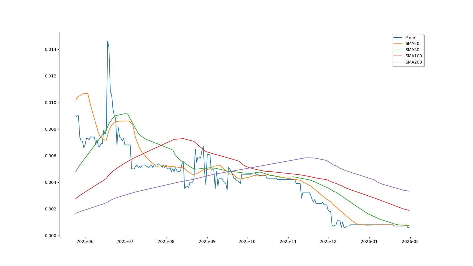 Seiren Games Network Simple Moving Averages