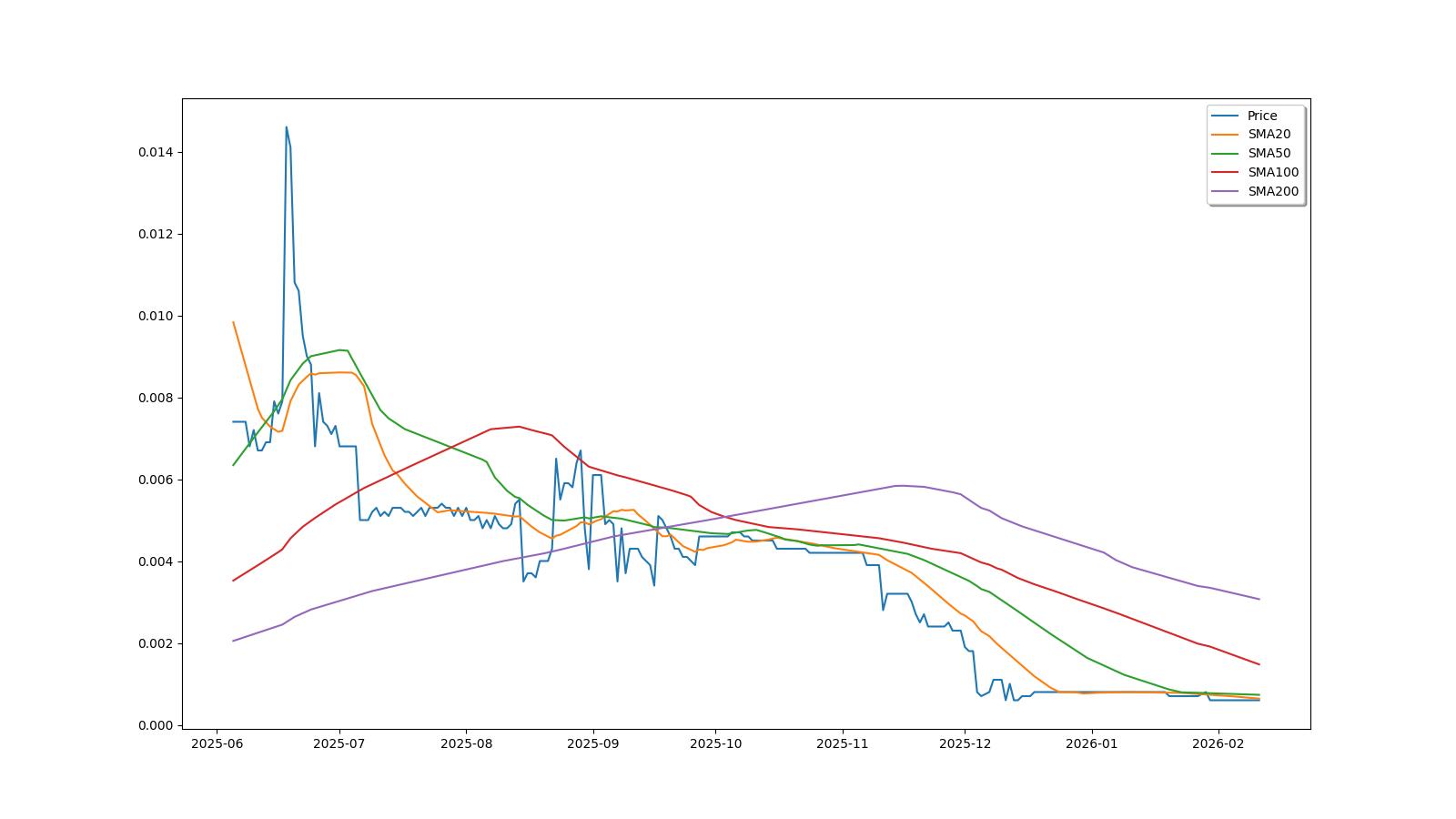 Seiren Games Network Simple Moving Averages