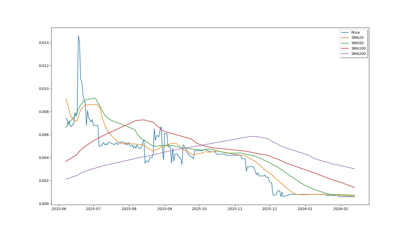 Seiren Games Network Simple Moving Averages