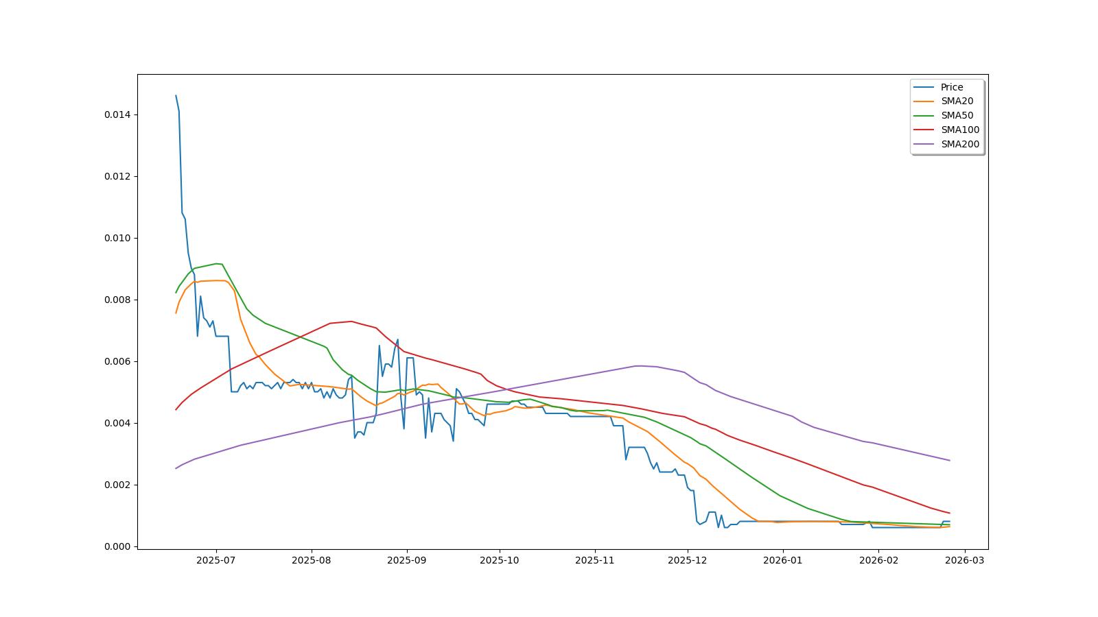 Seiren Games Network Simple Moving Averages