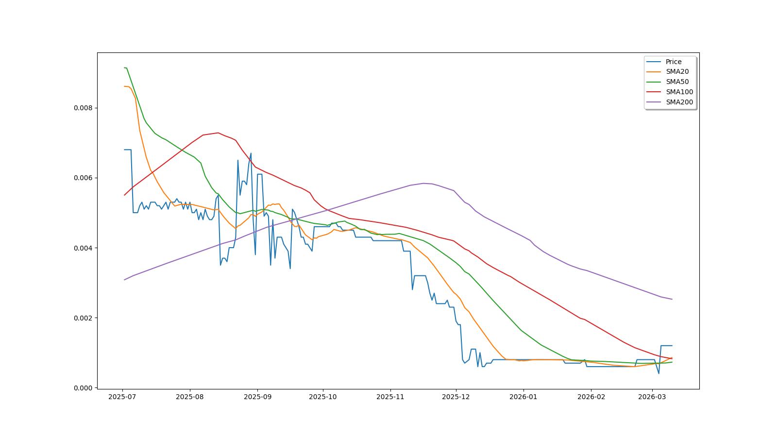 Seiren Games Network Simple Moving Averages