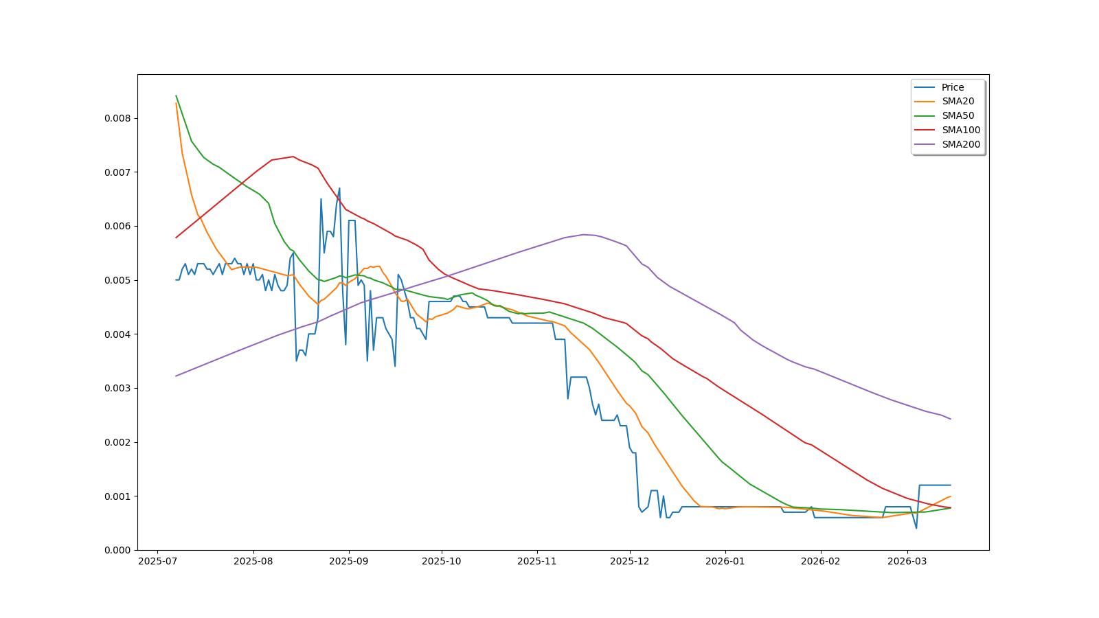 Seiren Games Network Simple Moving Averages