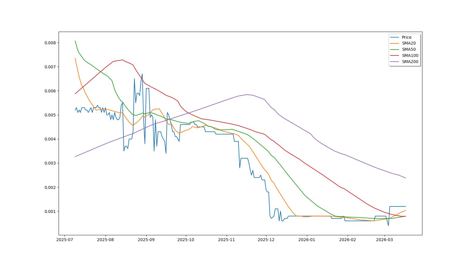 Seiren Games Network Simple Moving Averages
