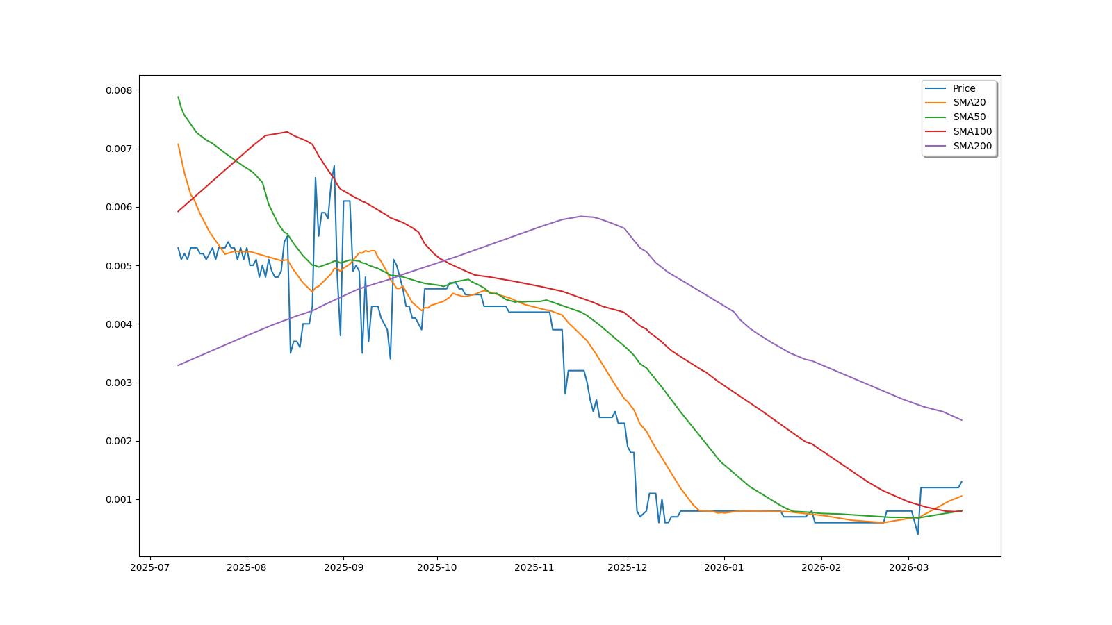 Seiren Games Network Simple Moving Averages