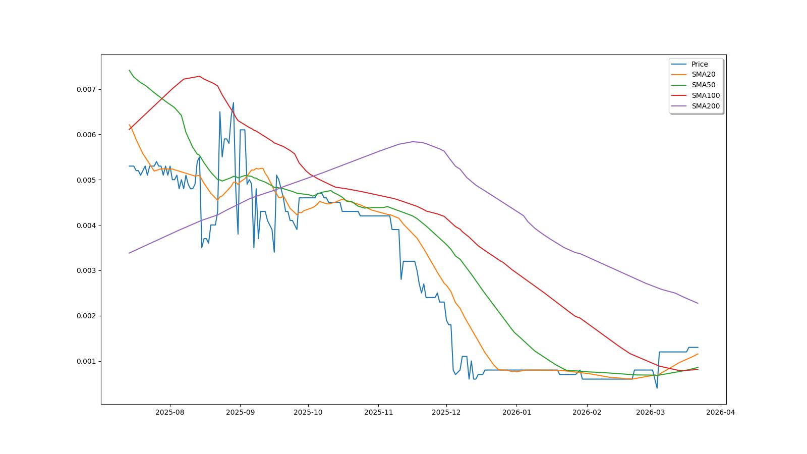 Seiren Games Network Simple Moving Averages