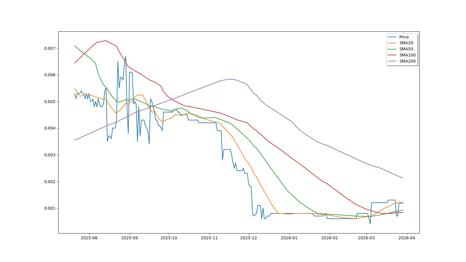 Seiren Games Network Simple Moving Averages