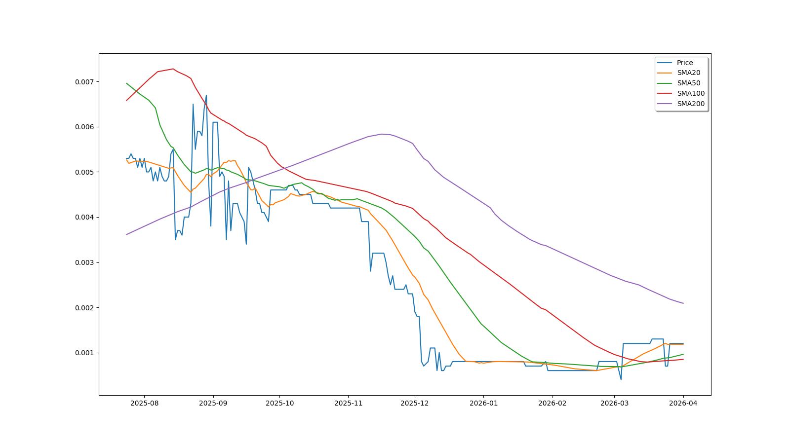 Seiren Games Network Simple Moving Averages