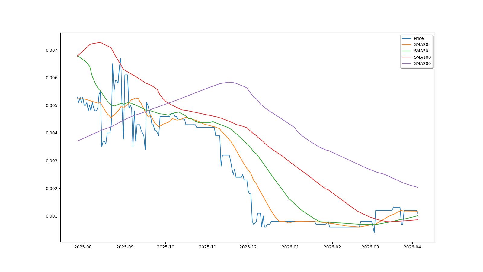 Seiren Games Network Simple Moving Averages