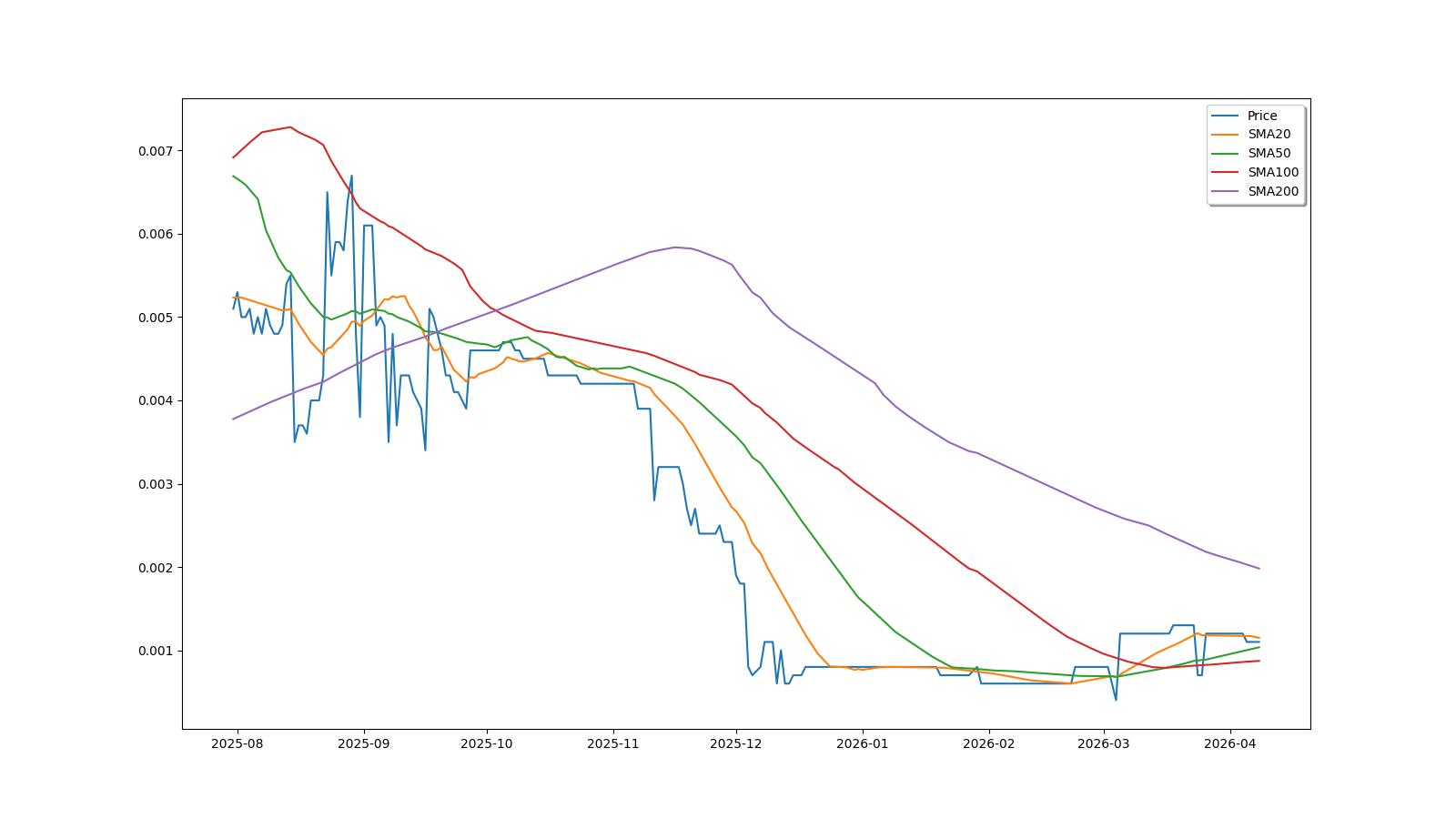 Seiren Games Network Simple Moving Averages