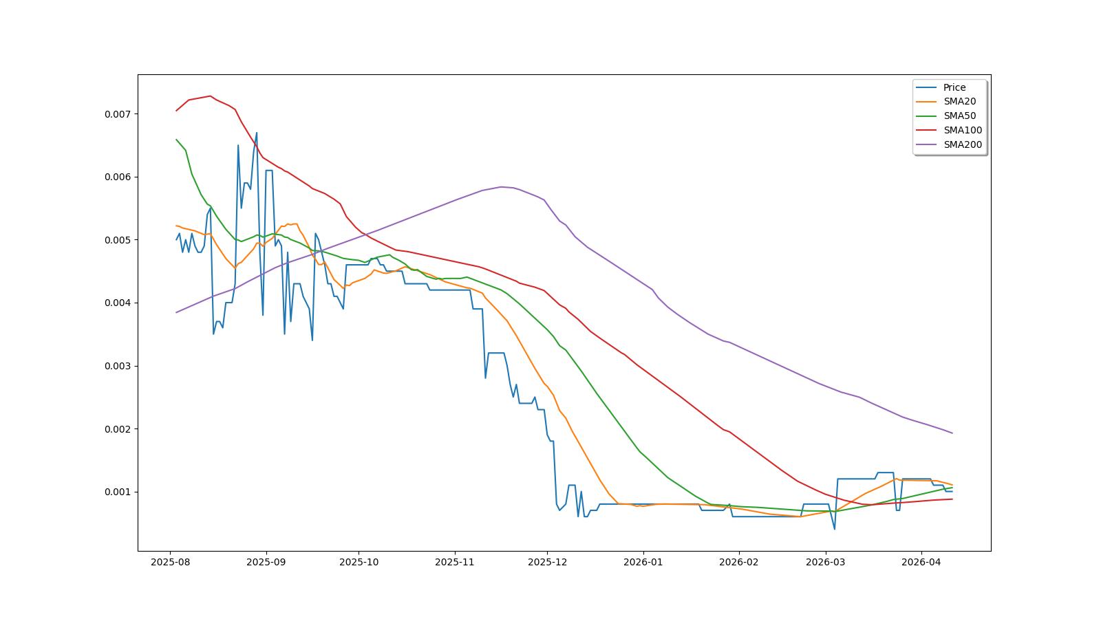 Seiren Games Network Simple Moving Averages