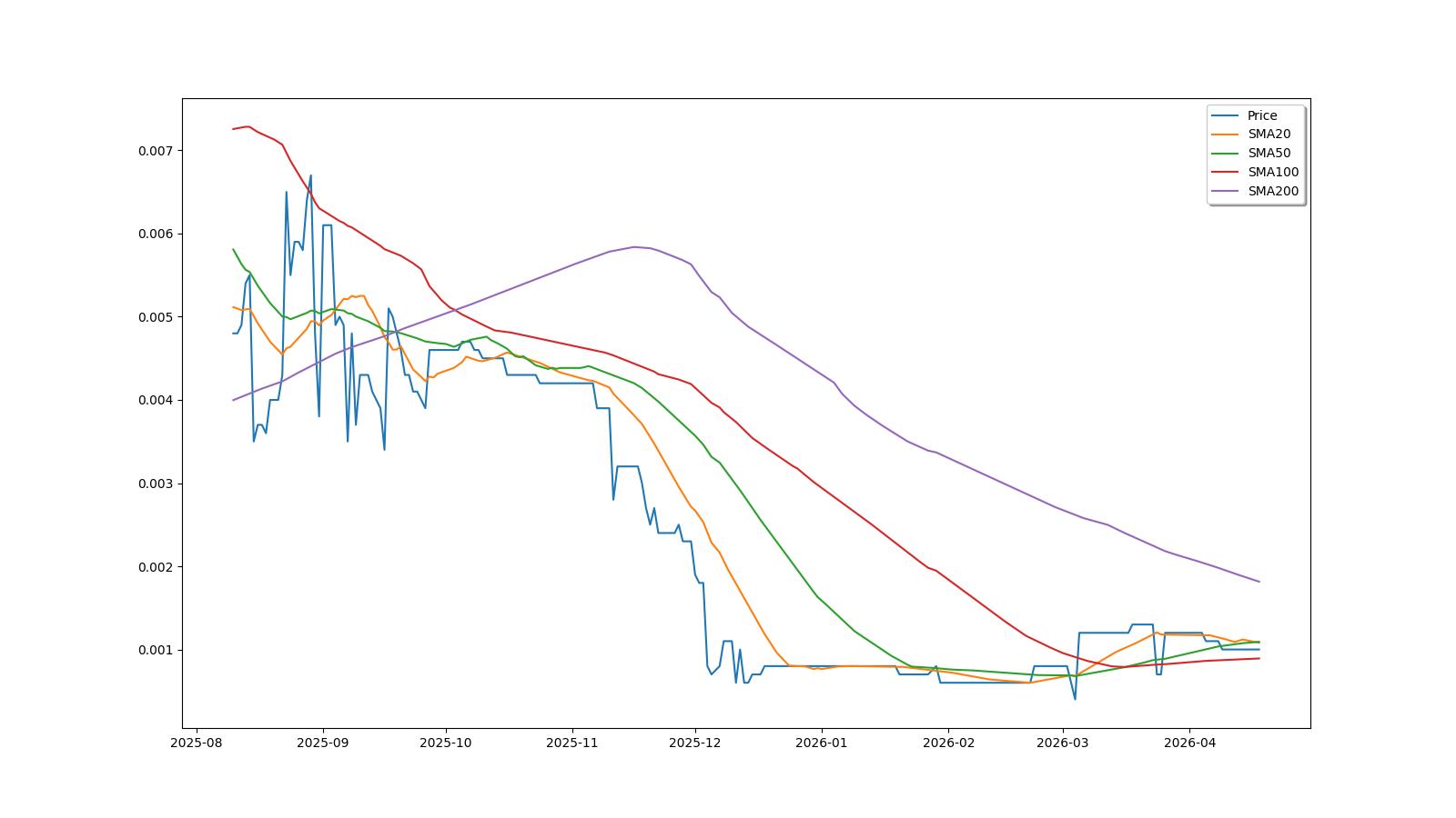 Seiren Games Network Simple Moving Averages