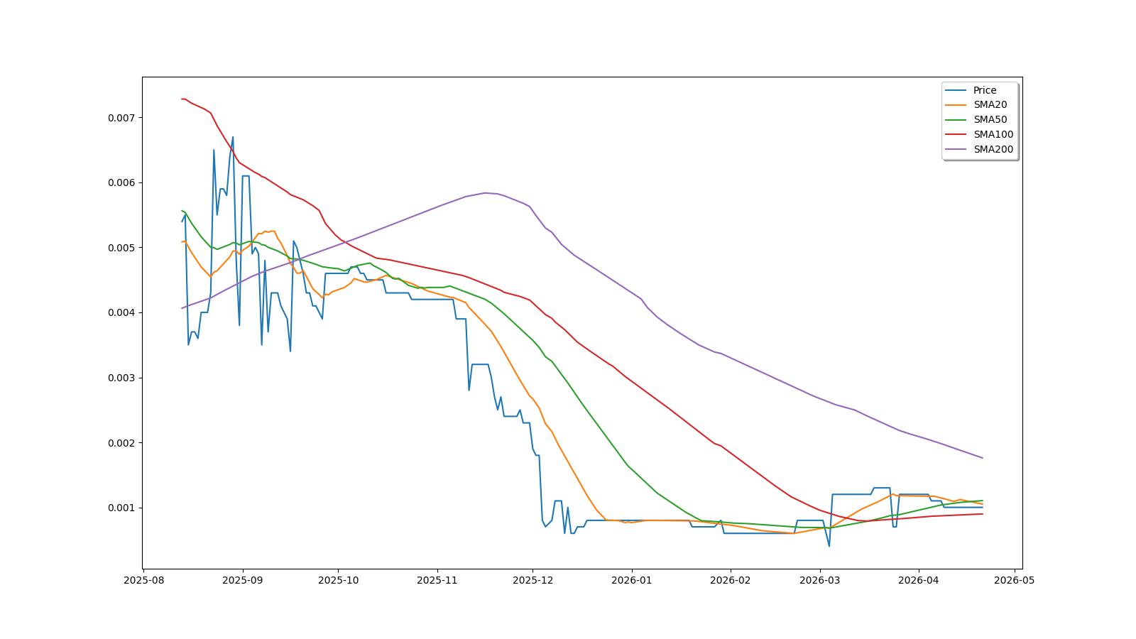 Seiren Games Network Simple Moving Averages