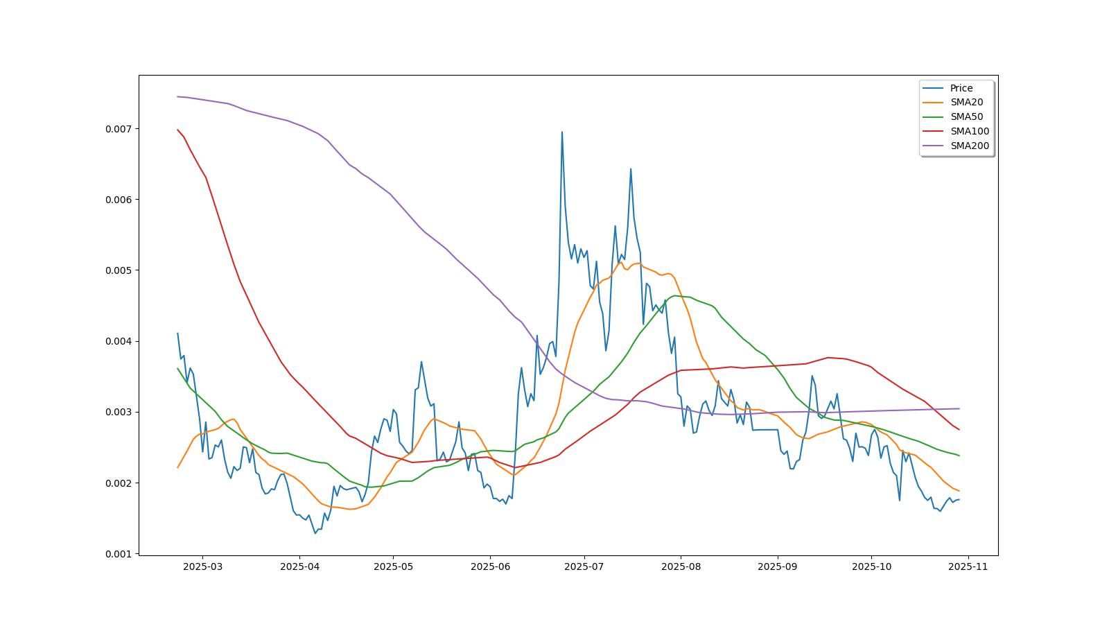 SEIYAN Simple Moving Averages