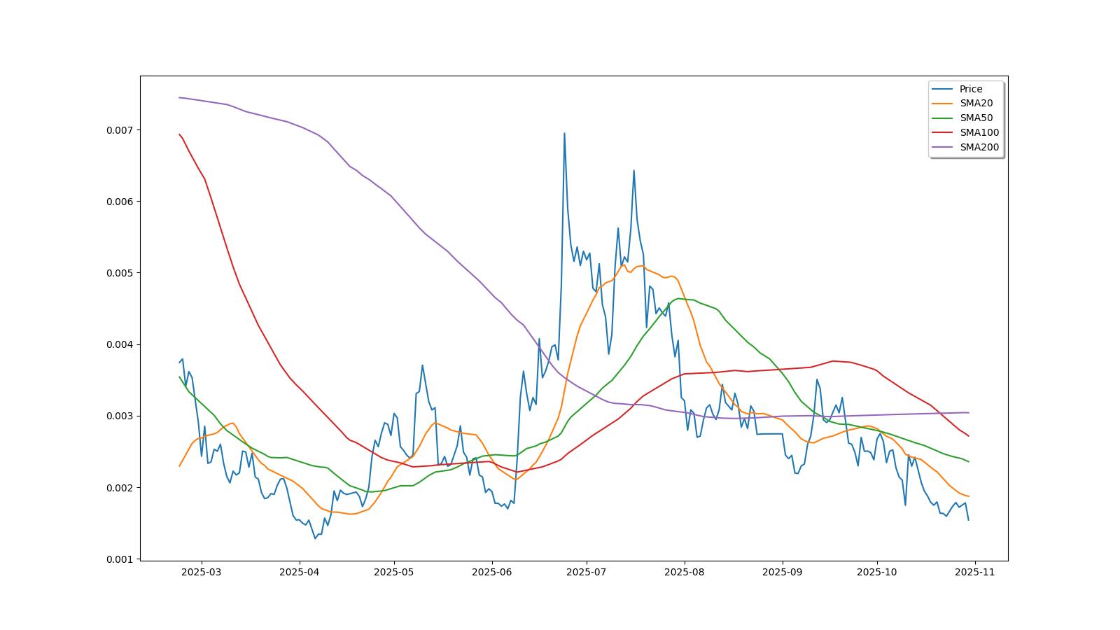 SEIYAN Simple Moving Averages