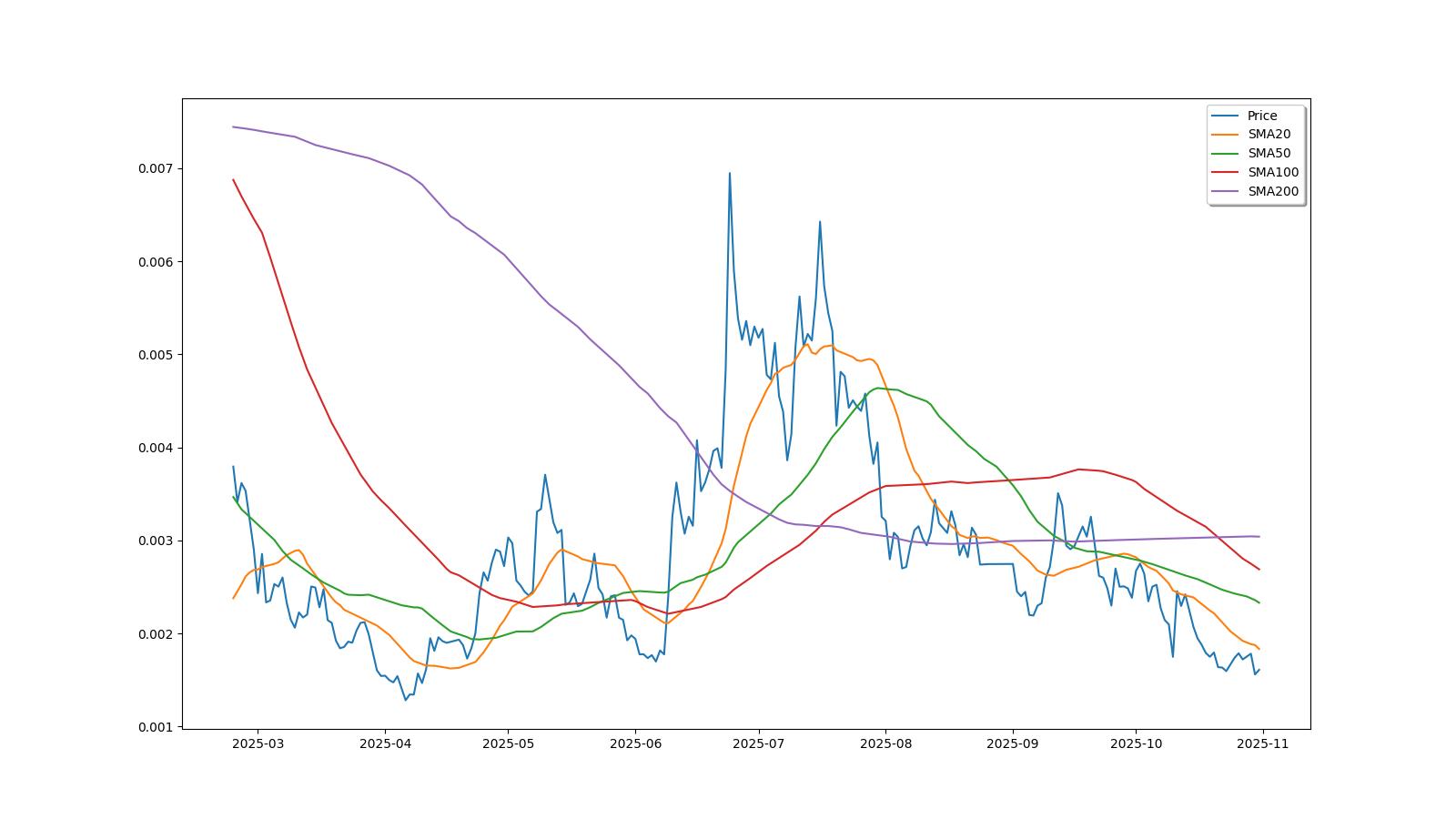 SEIYAN Simple Moving Averages