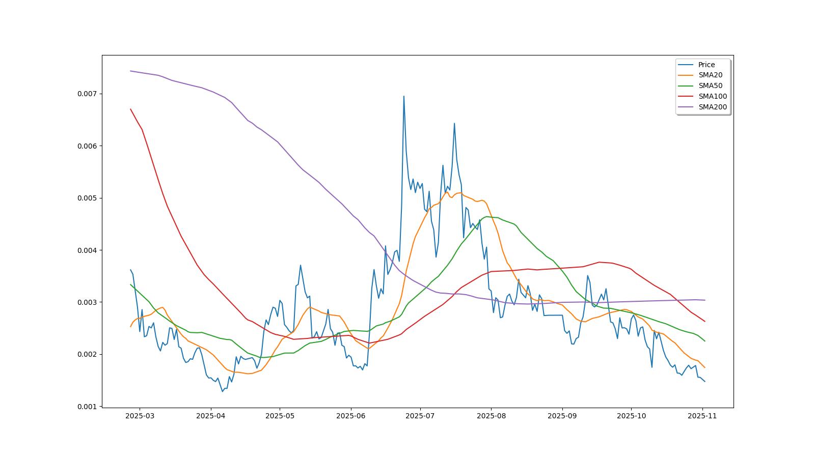 SEIYAN Simple Moving Averages