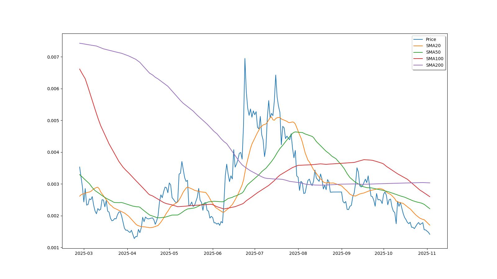 SEIYAN Simple Moving Averages