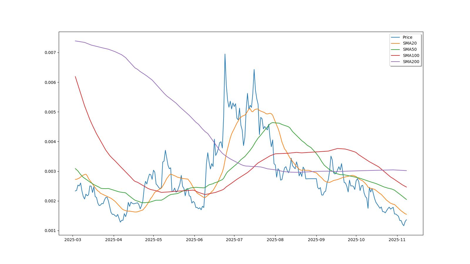 SEIYAN Simple Moving Averages