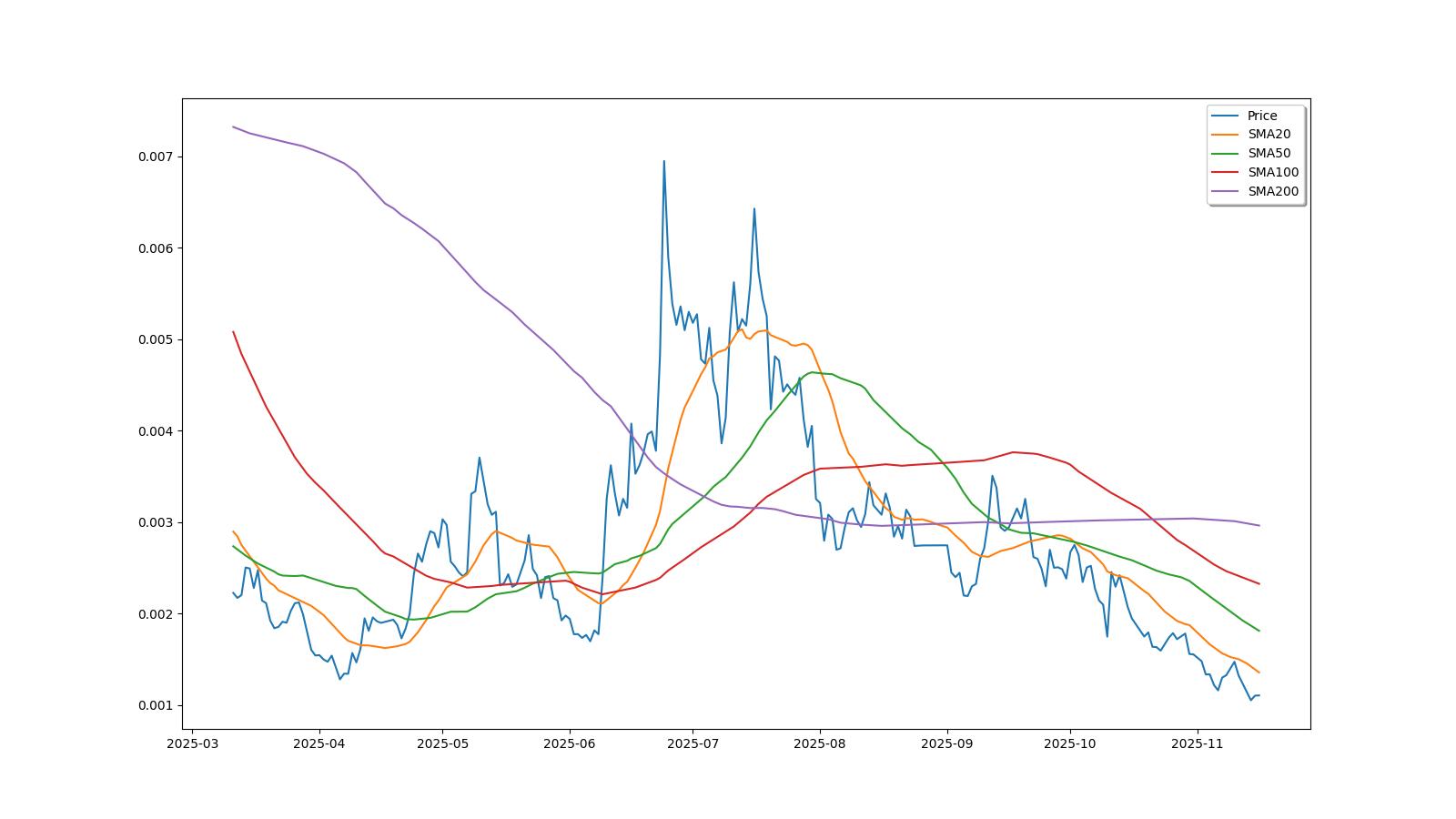 SEIYAN Simple Moving Averages